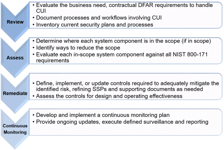 NIST 800 171 And DFARS Compliance Services TestPros